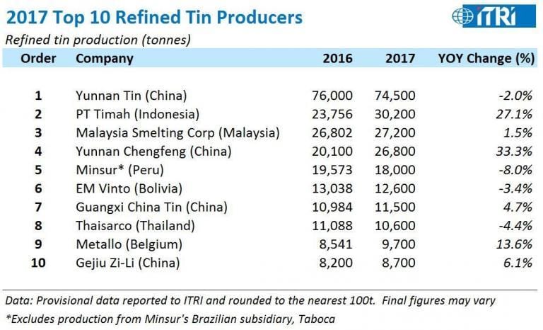 The Top 10 Refined Tin Producers Of 2017 International Tin Association the-top-10-refined-tin-producers-of-2017-international-tin-association