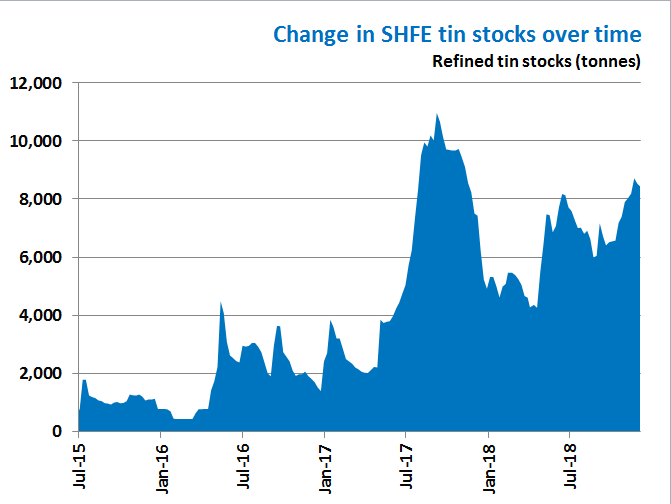 SHFE trading platform introduction drives tin stocks rise ...