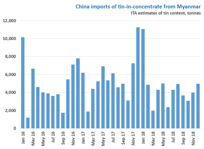 Myanmar shipments down YoY in December - International Tin Association