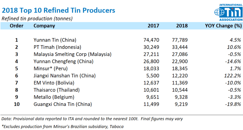 Top 10 refined tin producers increase production by 2% - International ...