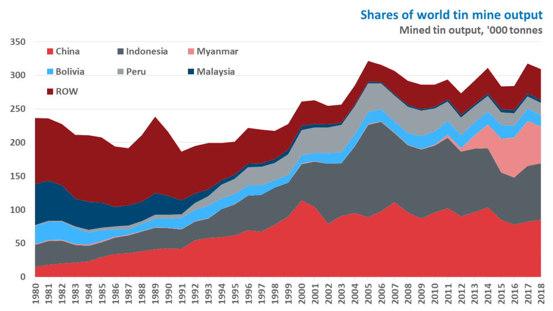 TIN SUPPLY - International Tin Association