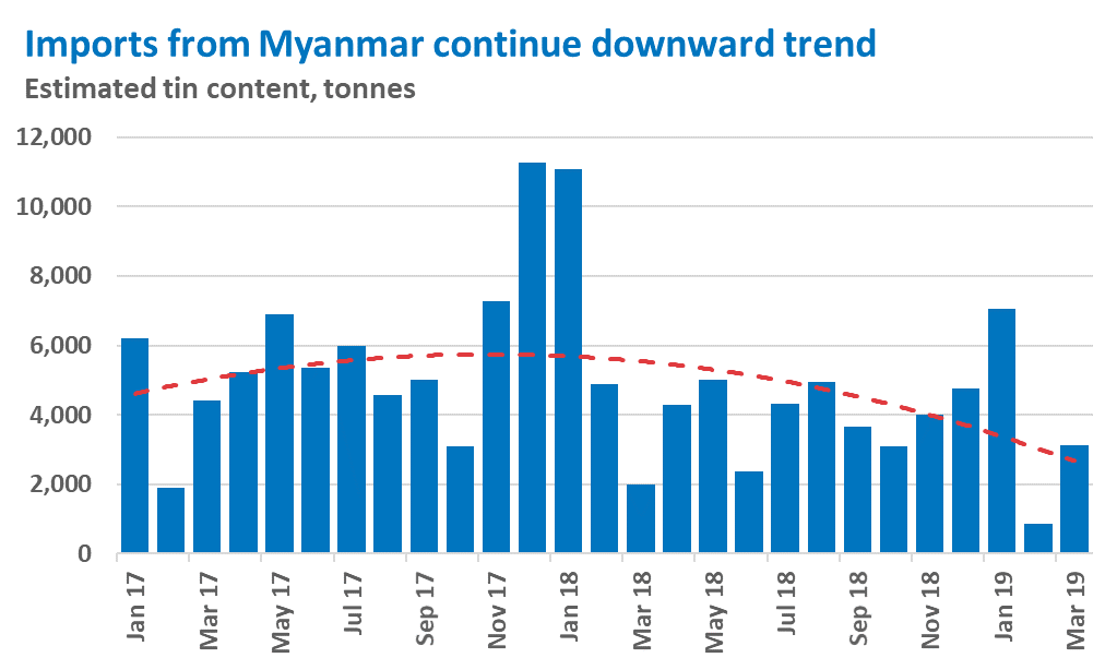 China refined tin exports rise despite restricted Myanmar supply ...