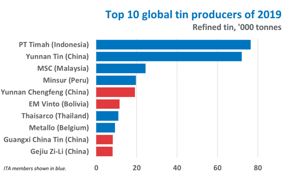 TIN SUPPLY - International Tin Association