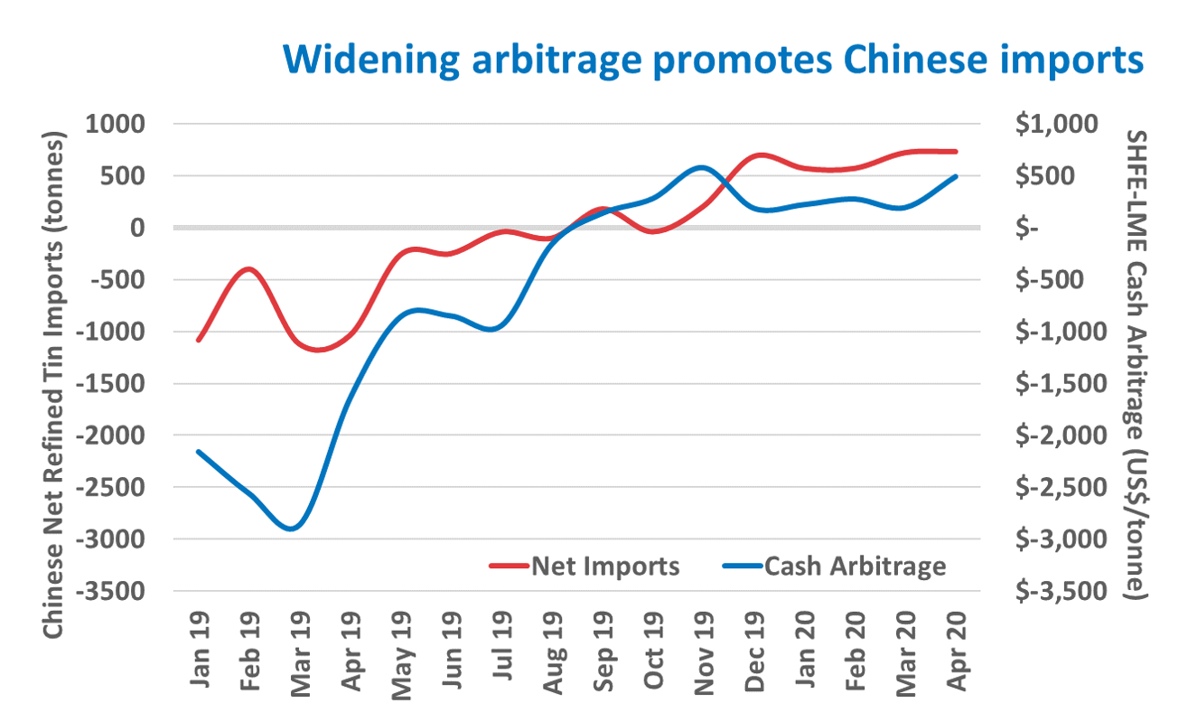 Chinese refined tin imports remain high - International Tin Association