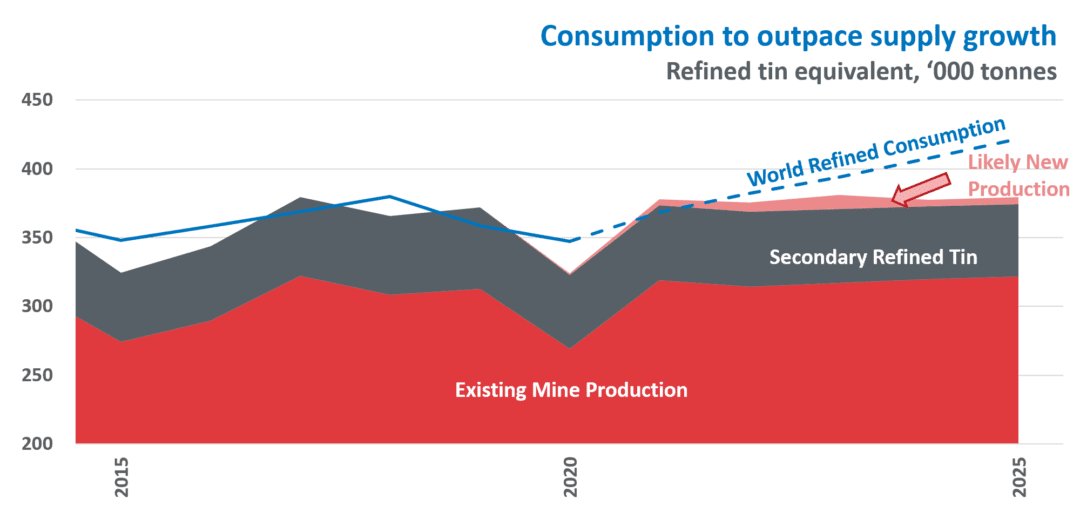 EXPLORERS & DEVELOPERS GROUP - International Tin Association