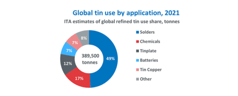 ITA Study - Strong tin recovery stalls on macro - International Tin ...