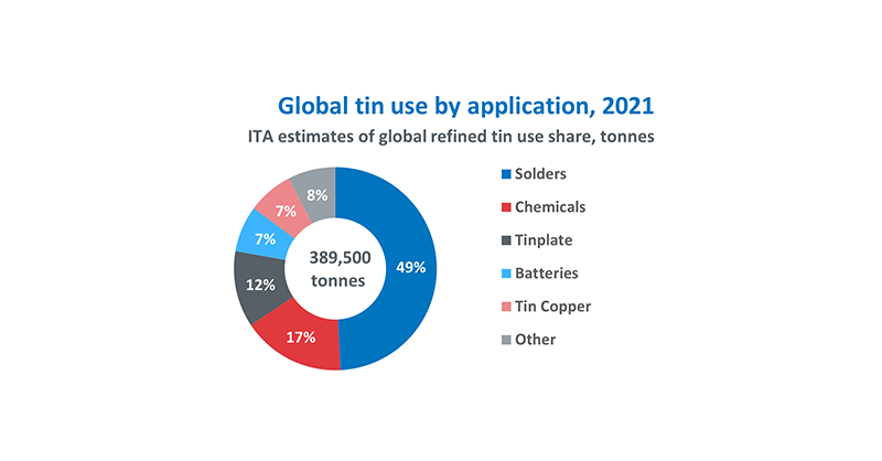 ITA Study - Strong tin recovery stalls on macro - International Tin ...