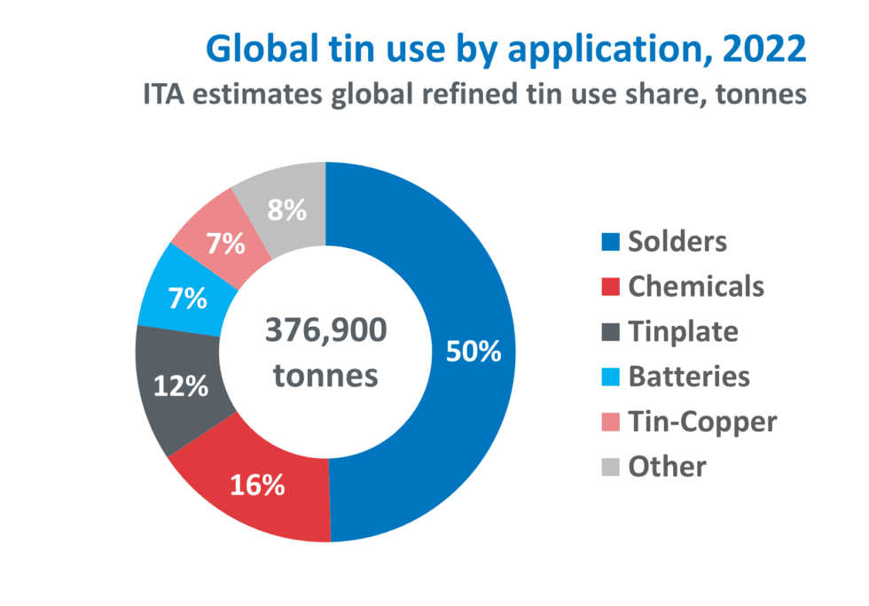 ITA Study - Macro pressure rolls back tin demand - International Tin ...