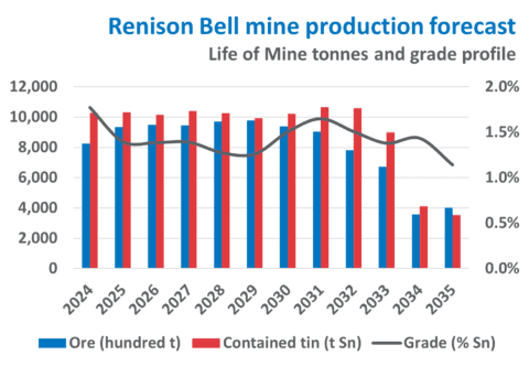 Metals X provides a Renison Ore Reserve and mine life update ...