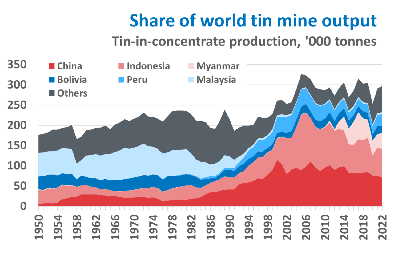 TIN SUPPLY - International Tin Association