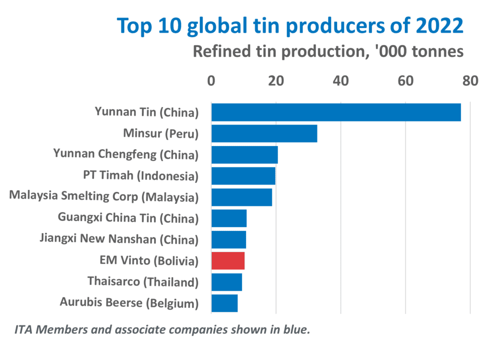 TIN SUPPLY - International Tin Association