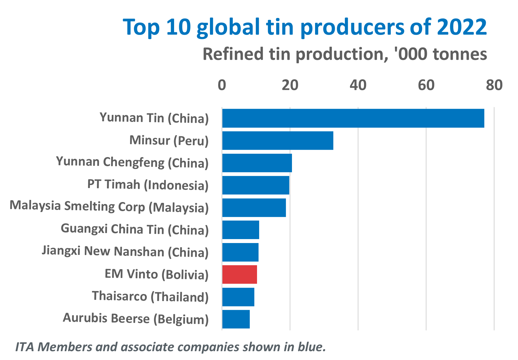 TIN SUPPLY - International Tin Association