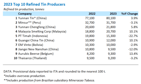 Global tin production sees modest decline in 2023 - International Tin ...