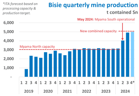 Alphamin nears completion of production ramp up - International Tin ...