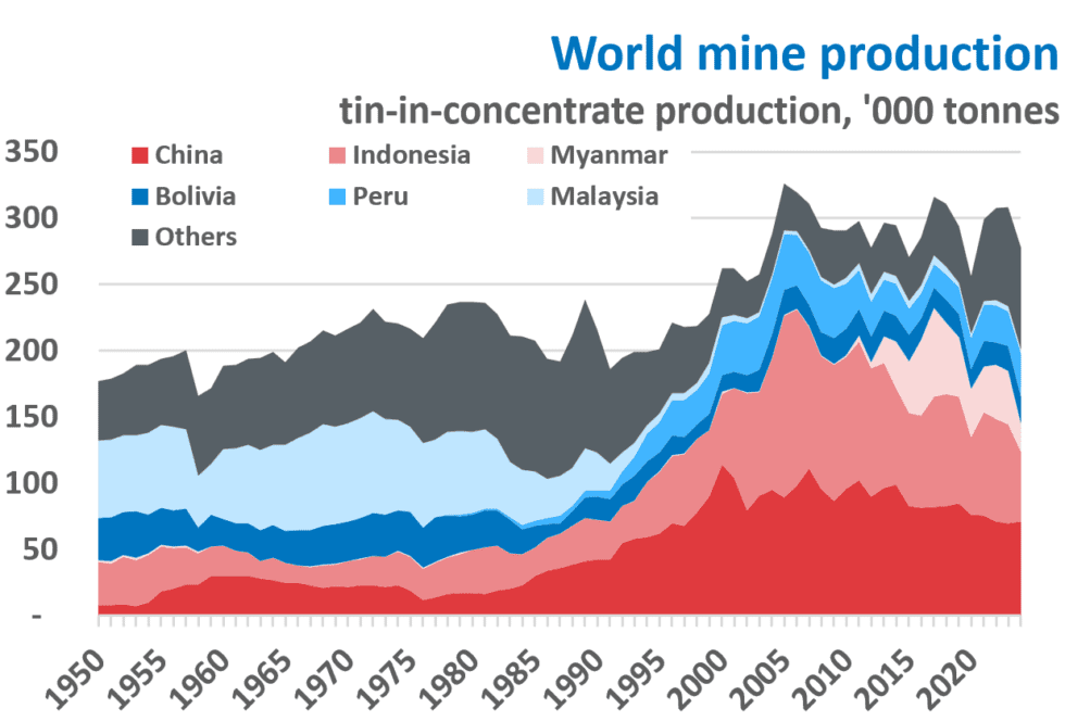 TIN SUPPLY - International Tin Association